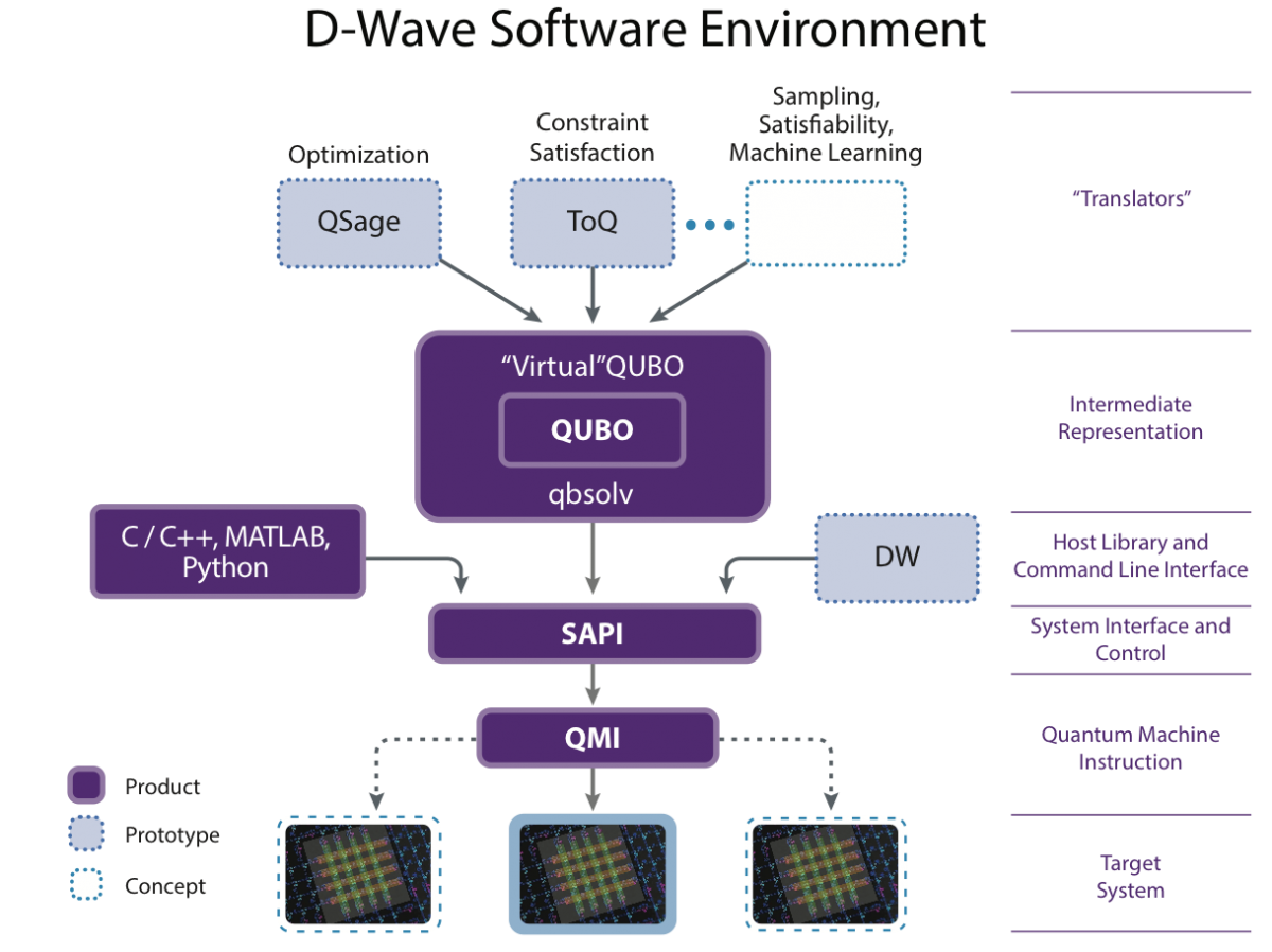 D-Wave SW Architecture – Thomas J. Ackermann