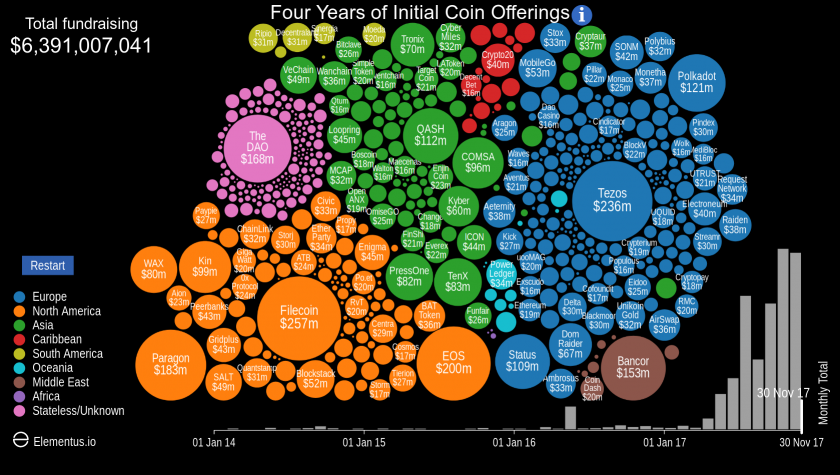 Blockwart: Four Years of ICO Token Sales, Visualized in One Graphic ...