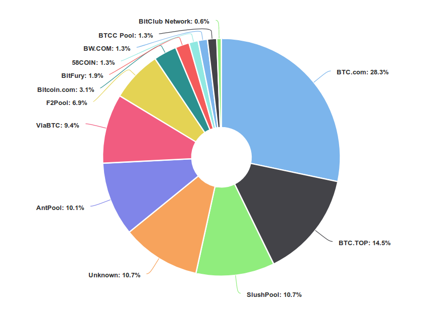 30 ExaHash/Sec – a new milestone for the public Blockchain hashrate ...