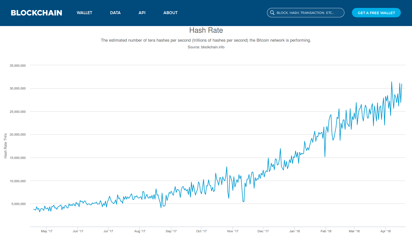 30 ExaHash/Sec – a new milestone for the public Blockchain hashrate ...