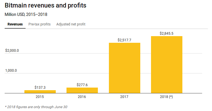 Bitmain By the Numbers: An Inside Look at a Bitcoin Mining Empire ...
