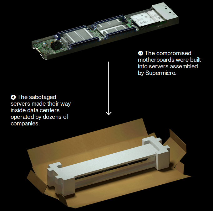 [UPDATED] China Snuck A Tiny Microchip Inside US Top Secret Servers ...