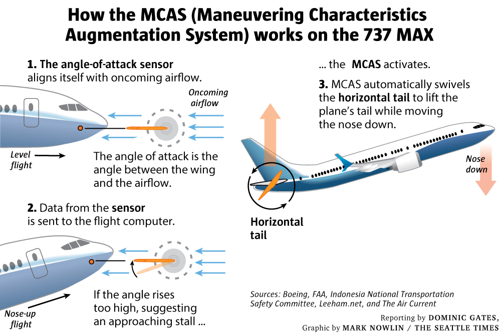 The inside story of MCAS: How Boeing’s 737 MAX system gained power and lost safeguards – Thomas ...