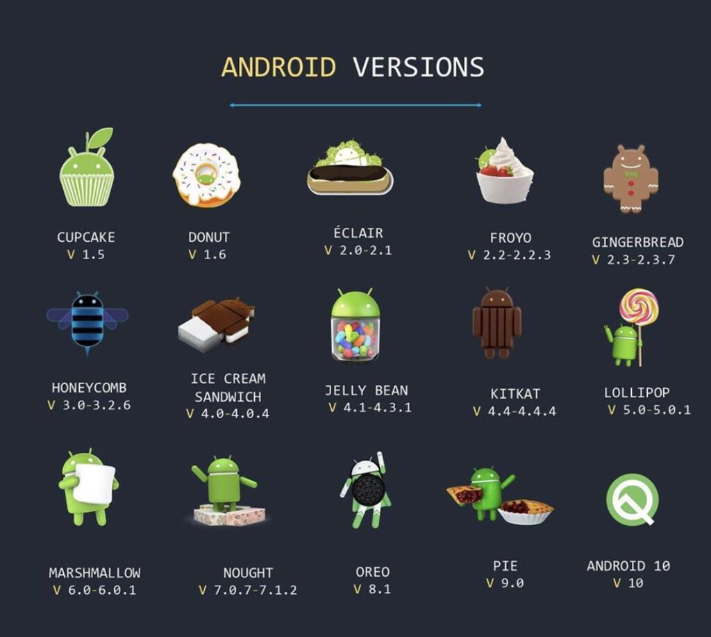 The Complete Android Versions Names List A To Z In 2020