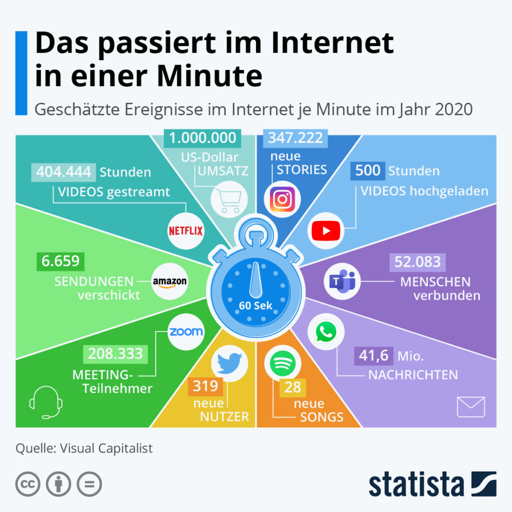 2020: Das passiert im Internet in einer Minute – Thomas J. Ackermann