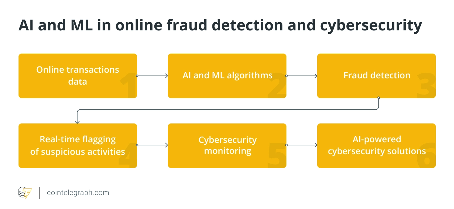 How is artificial intelligence used in fraud detection? – Thomas J ...