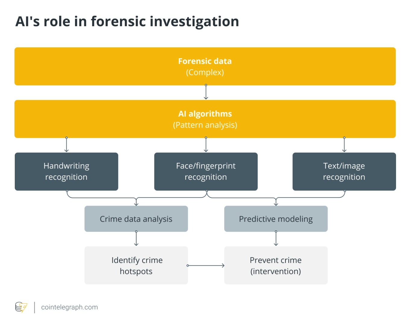 How is artificial intelligence used in fraud detection? – Thomas J ...